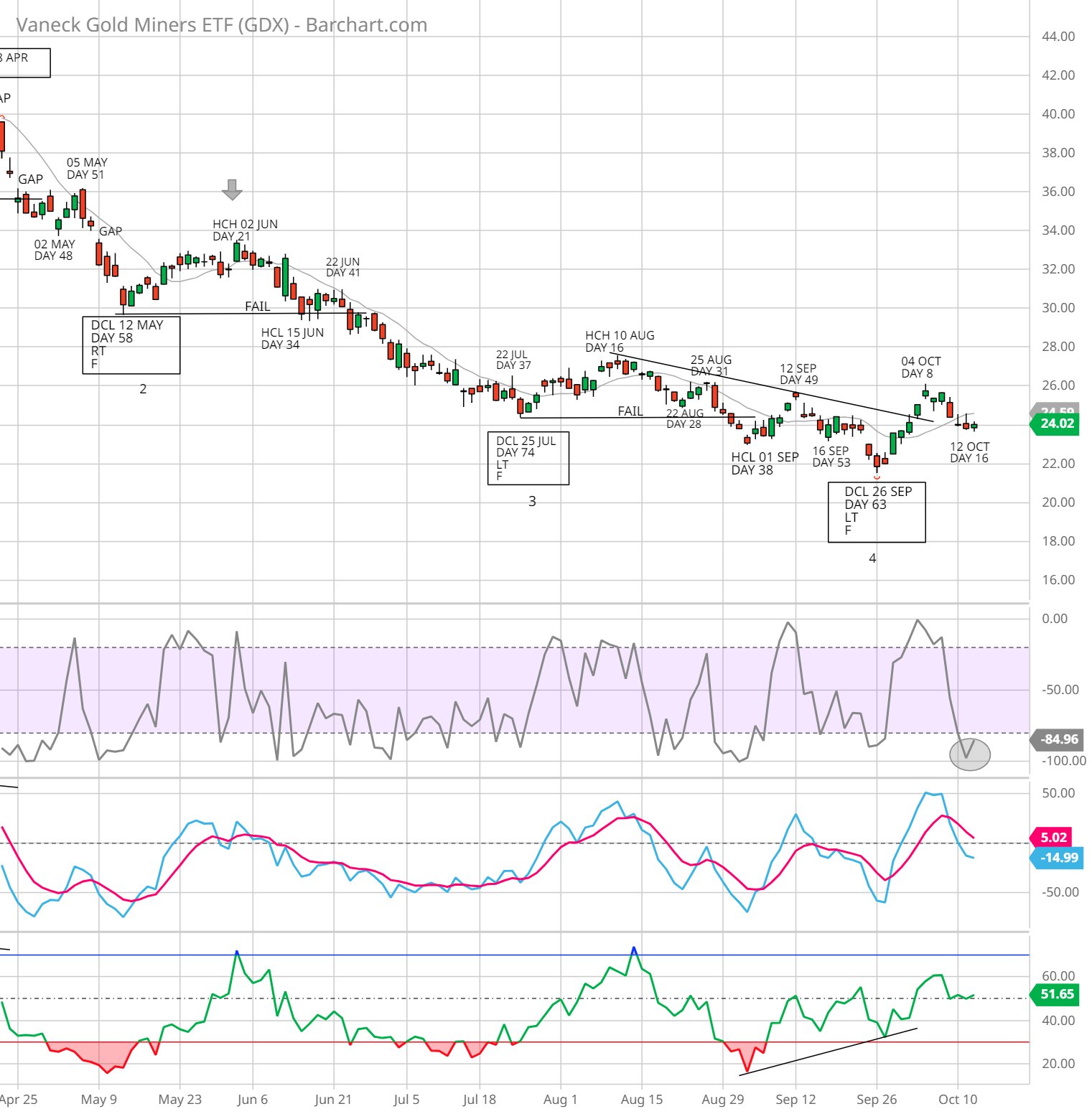 norvast on Twitter: "$GDX is now ready to push higher into a HCH that should exceed the 04 Oct ...