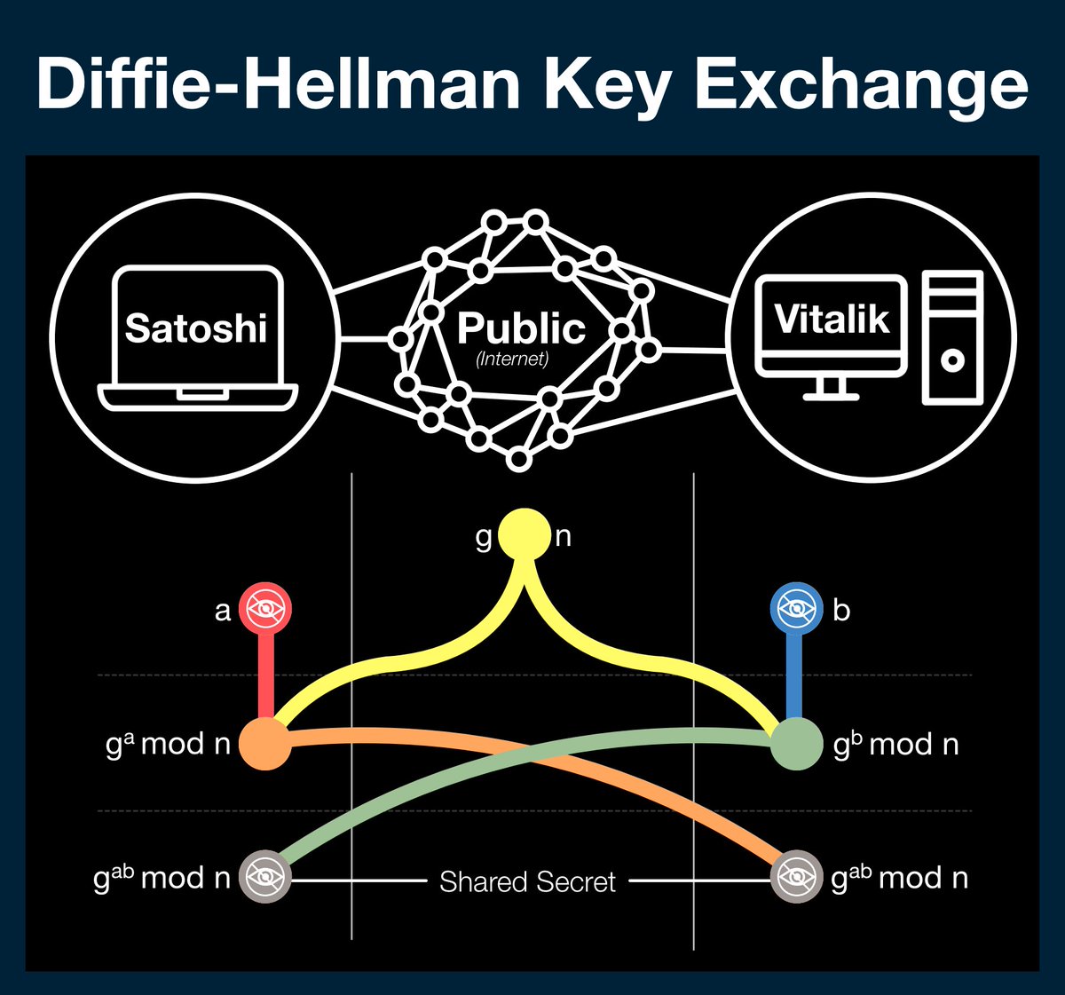 (1/21) Cryptography Fundamentals: Diffie-Hellman Key Exchange How do ...