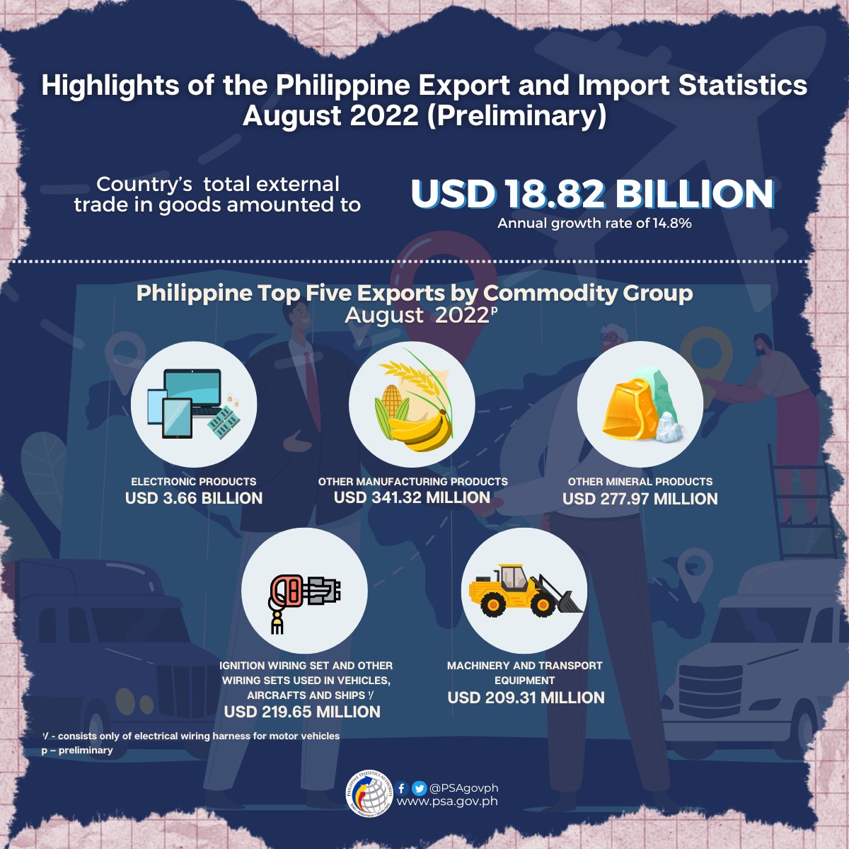 Philippine Statistics Authority on Twitter: "𝐇𝐢𝐠𝐡𝐥𝐢𝐠𝐡𝐭𝐬 𝐨𝐟 𝐭𝐡𝐞 𝐏𝐡𝐢𝐥𝐢𝐩𝐩𝐢𝐧𝐞 𝐄𝐱𝐩𝐨𝐫𝐭 𝐚𝐧𝐝 𝐈𝐦𝐩𝐨𝐫𝐭 ...
