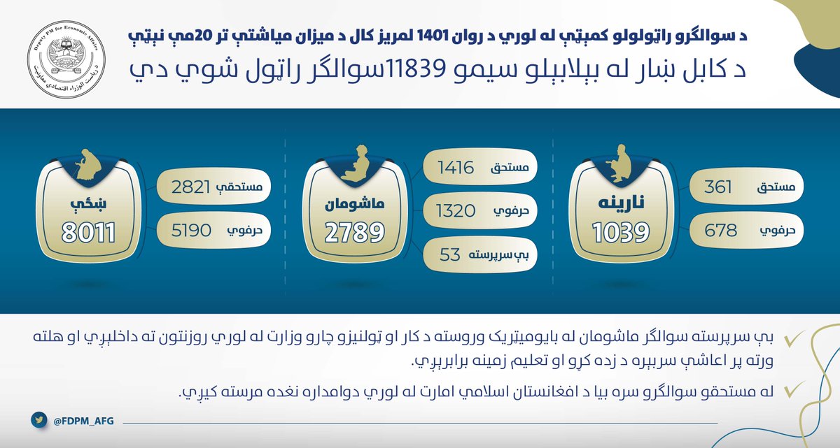 د ریاست الوزراء اقتصادي معاونیت On Twitter د سوالګرو راټولولو کمېټې
