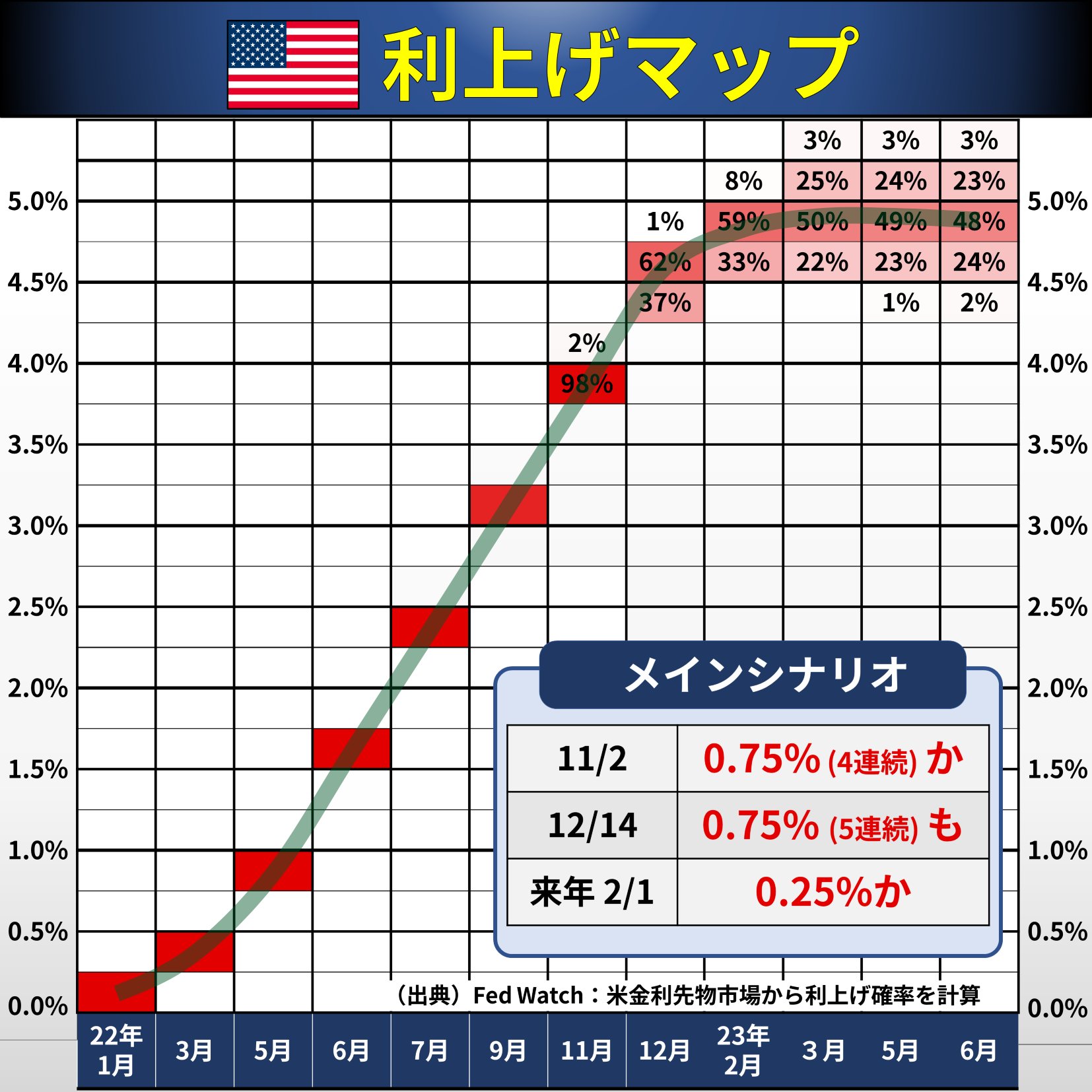 後藤達也 on Twitter: " 5回連続「0.75%」も CPIが市場予想を上回り、FRBの大幅利上げの織り込みが進んでいます。次回11/2のFOMCは0.75%利上げ織り込まれ、その次 ...