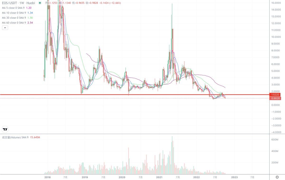 花花研究院 on Twitter: "说好的5浪之后1000呢？ 不会5浪过后到1块吧😂😂😂 #eos #BTC #ETH"