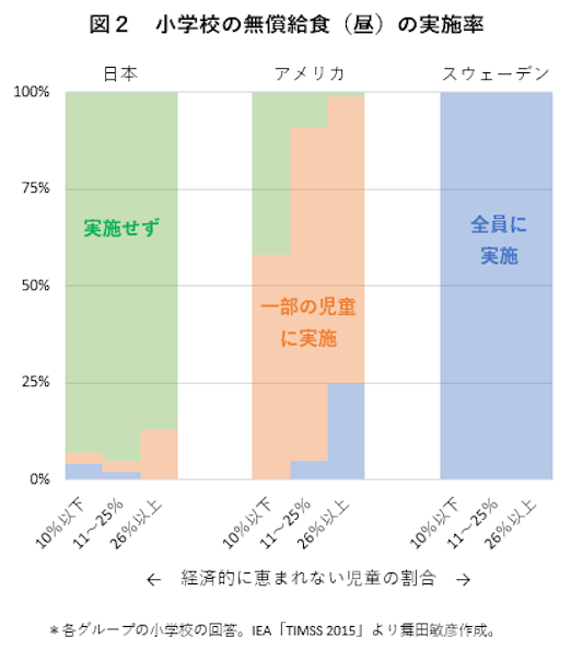 フウイヌム On Twitter Rt Tmaita77 これが変わるんだな。 「食」は,育ち盛りの子どもの体をつくる。無償で,栄養の