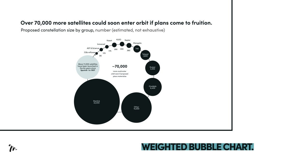 McKinsey charges $500k+ per project, telling stories through data. Here ...
