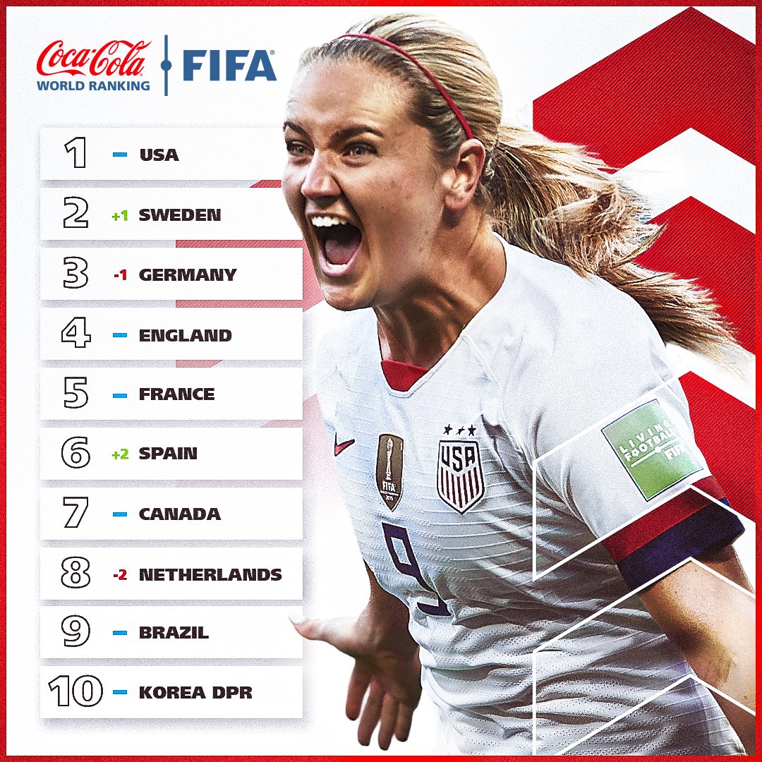 On Twitter 🆕 The Latest Fifa Coca Cola Womens World Ranking