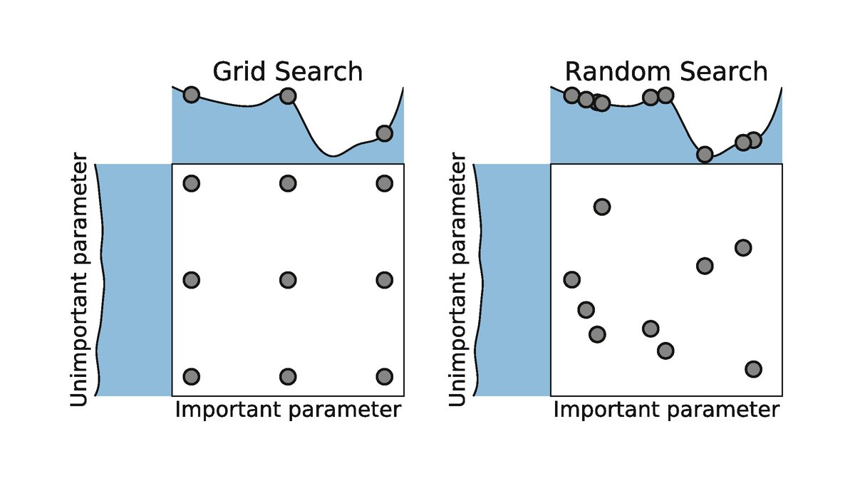 Hyperparameters Are Numbers That The Model Cannot Learn So You Need To Optimize Them On Your