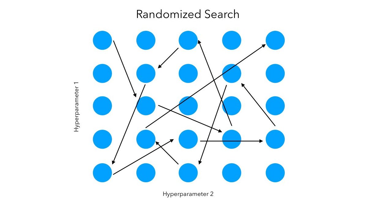 Hyperparameters Are Numbers That The Model Cannot Learn So You Need To Optimize Them On Your