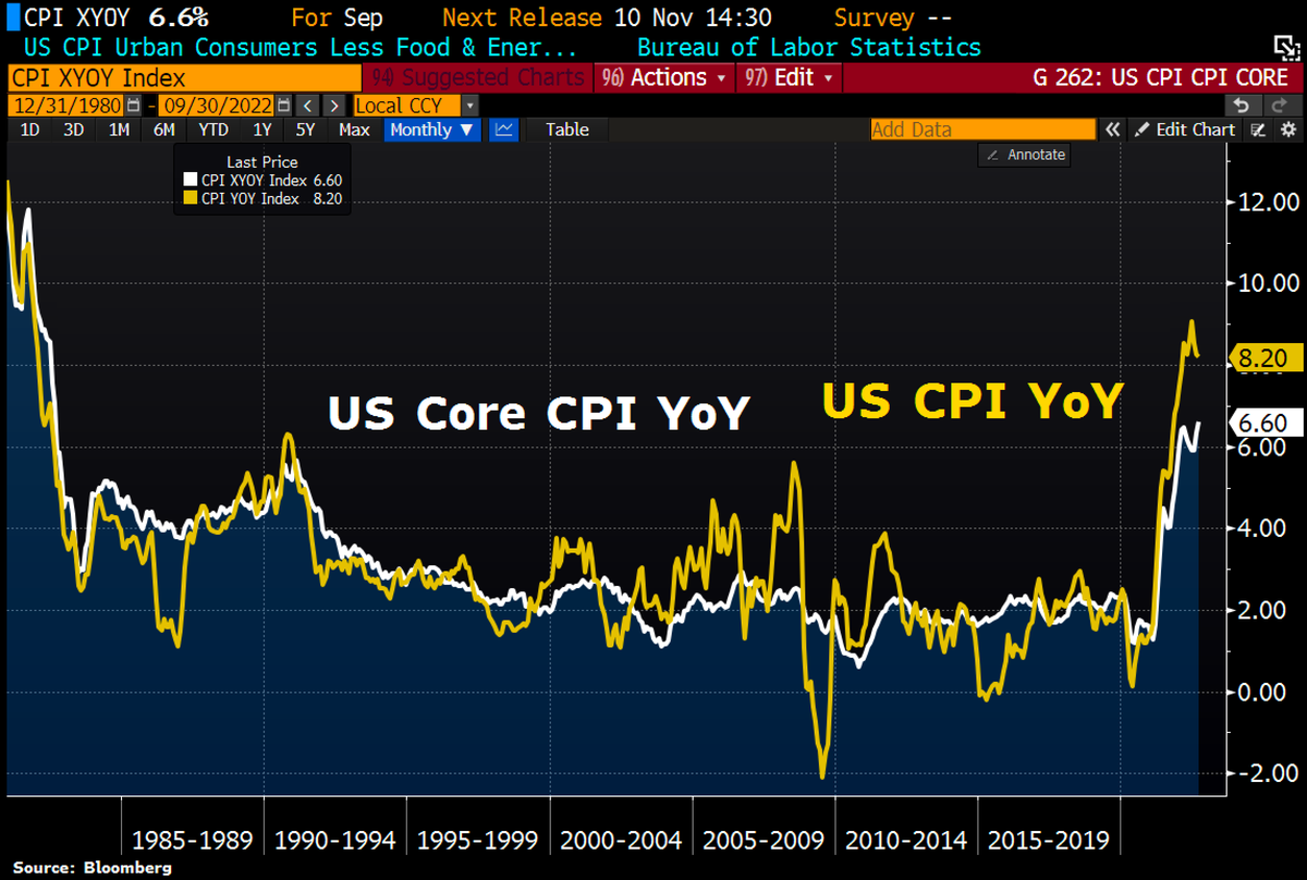 Spotlight Growth on Twitter: "RT @Schuldensuehner: US #inflation hotter than expected. September ...