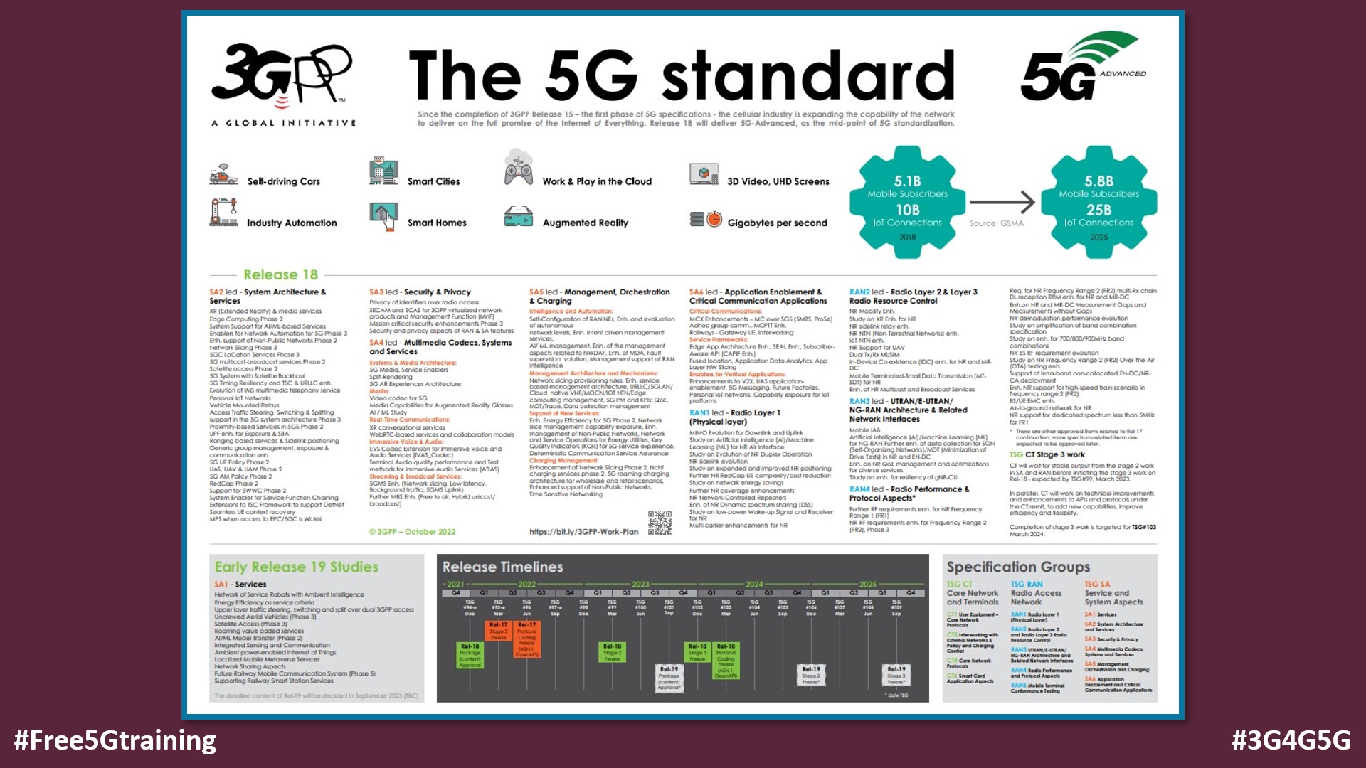 Free 5G Training on Twitter: "3GPP Release-18 Timeline & Content poster from @3GPPLive is ...
