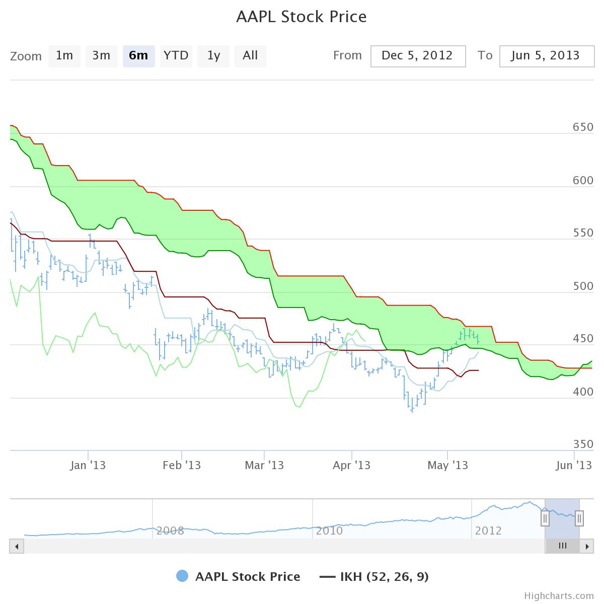 Highcharts (@Highcharts) / Twitter