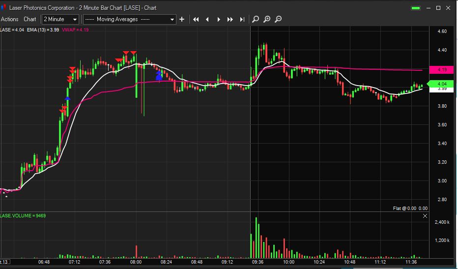 Chris Day Trade Warrior on Twitter: "$LASE held up premarket a lot longer than expected, so ...