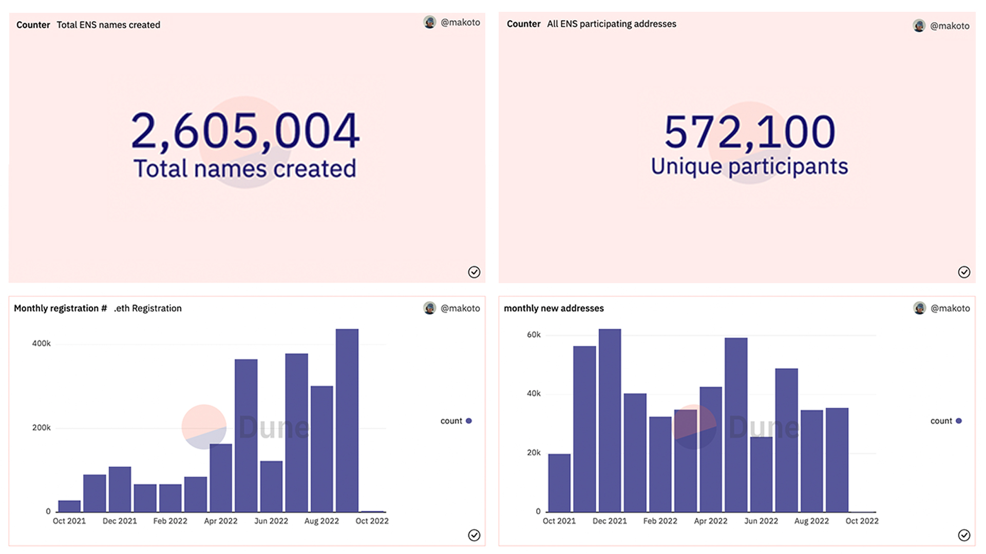 ens.eth on Twitter: "September 2022 stats for ENS - 437k new .eth registrations (total 2.6m ...