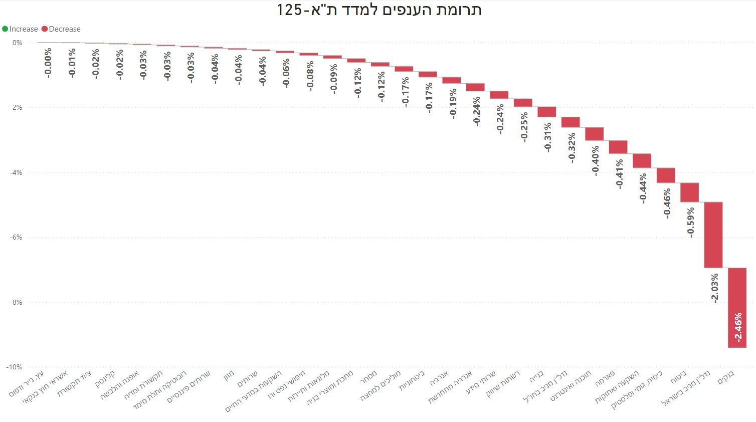 Sami Buzaglo On Twitter ספטמבר 2022 הבנקים והנדלן משקולת על תא 125