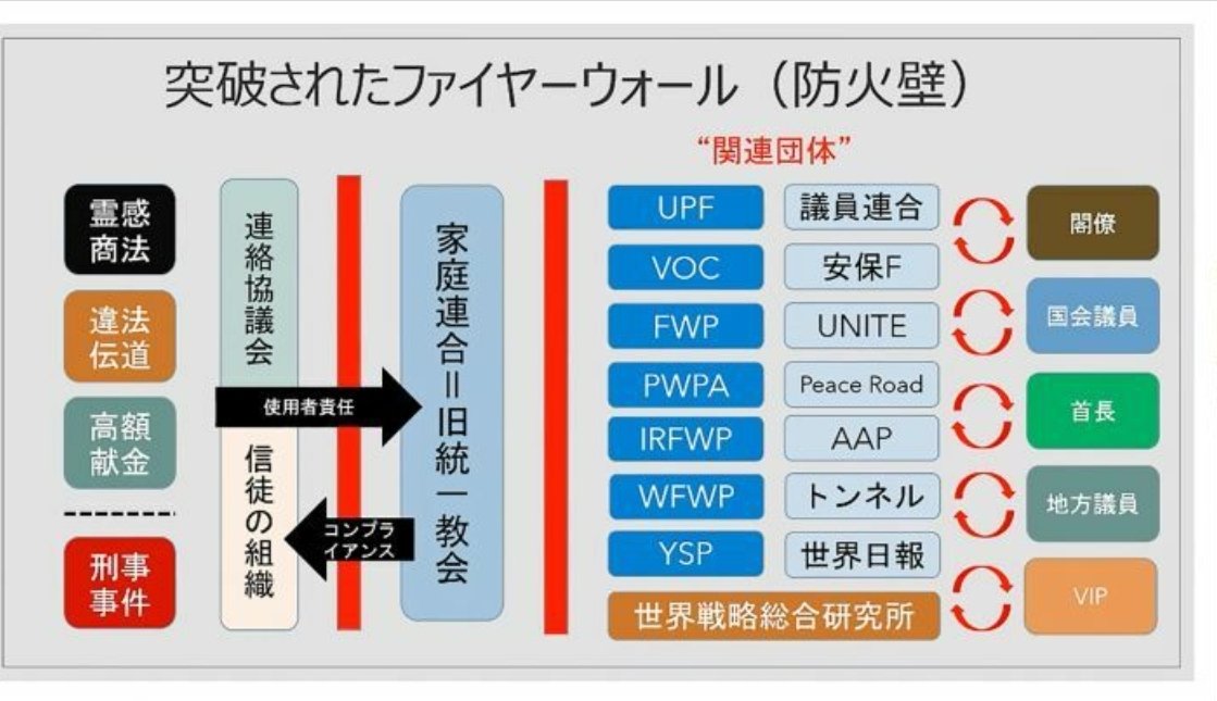 家庭崩壊連合 On Twitter 国際勝共連合の関連団体であるupfは教団の内部資料によると関連団体と記載されています。 因みに国際勝共