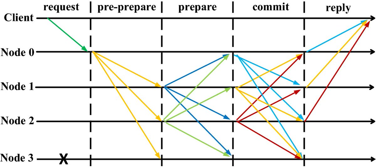 (1/21) Byzantine Fault Tolerance (BFT) and the Practical Solution (pBFT ...