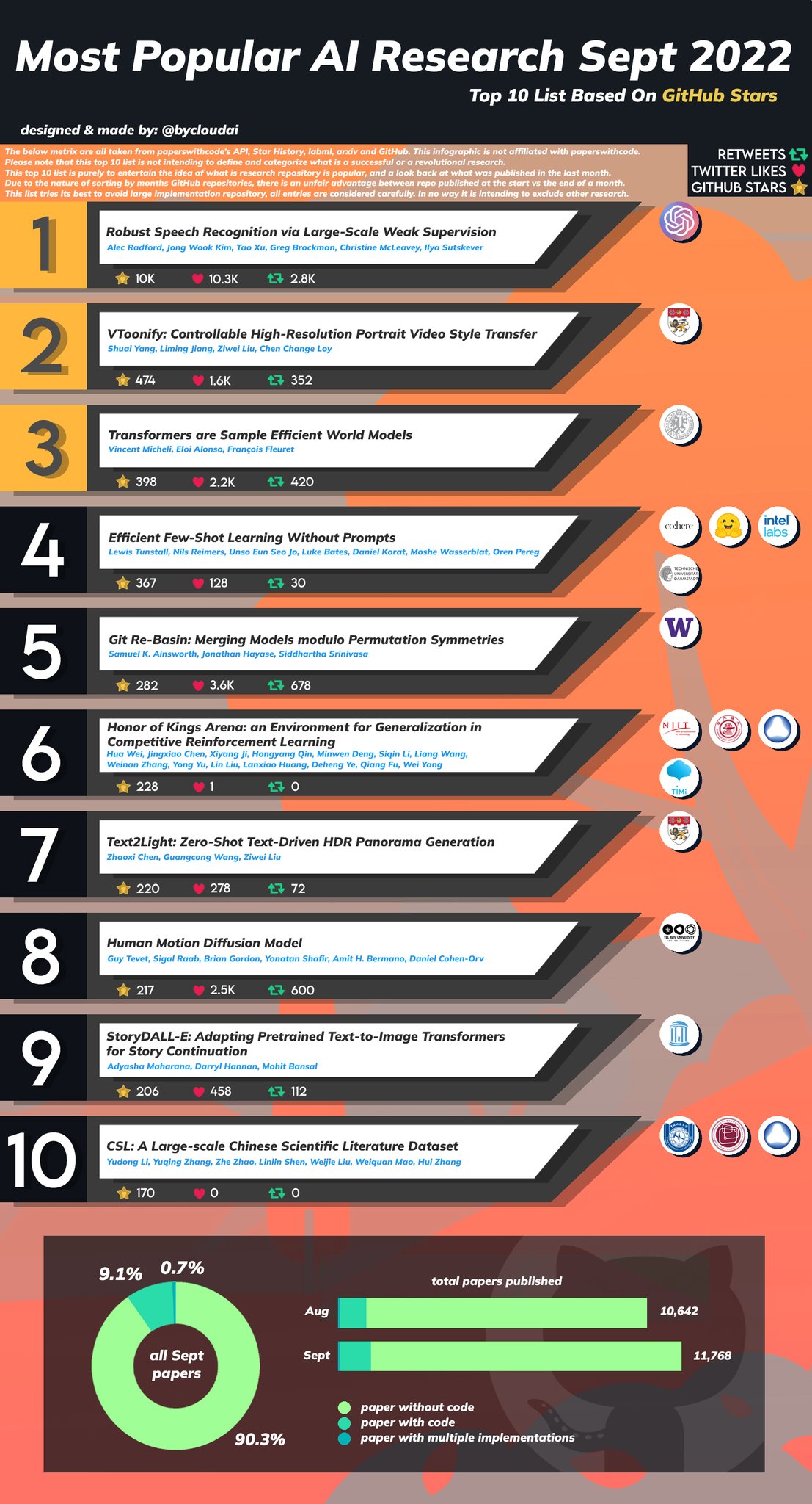 bycloud on Twitter: "👑Most Popular AI Research Sept 2022 📊Ranked based on GitHub Stars https://t ...