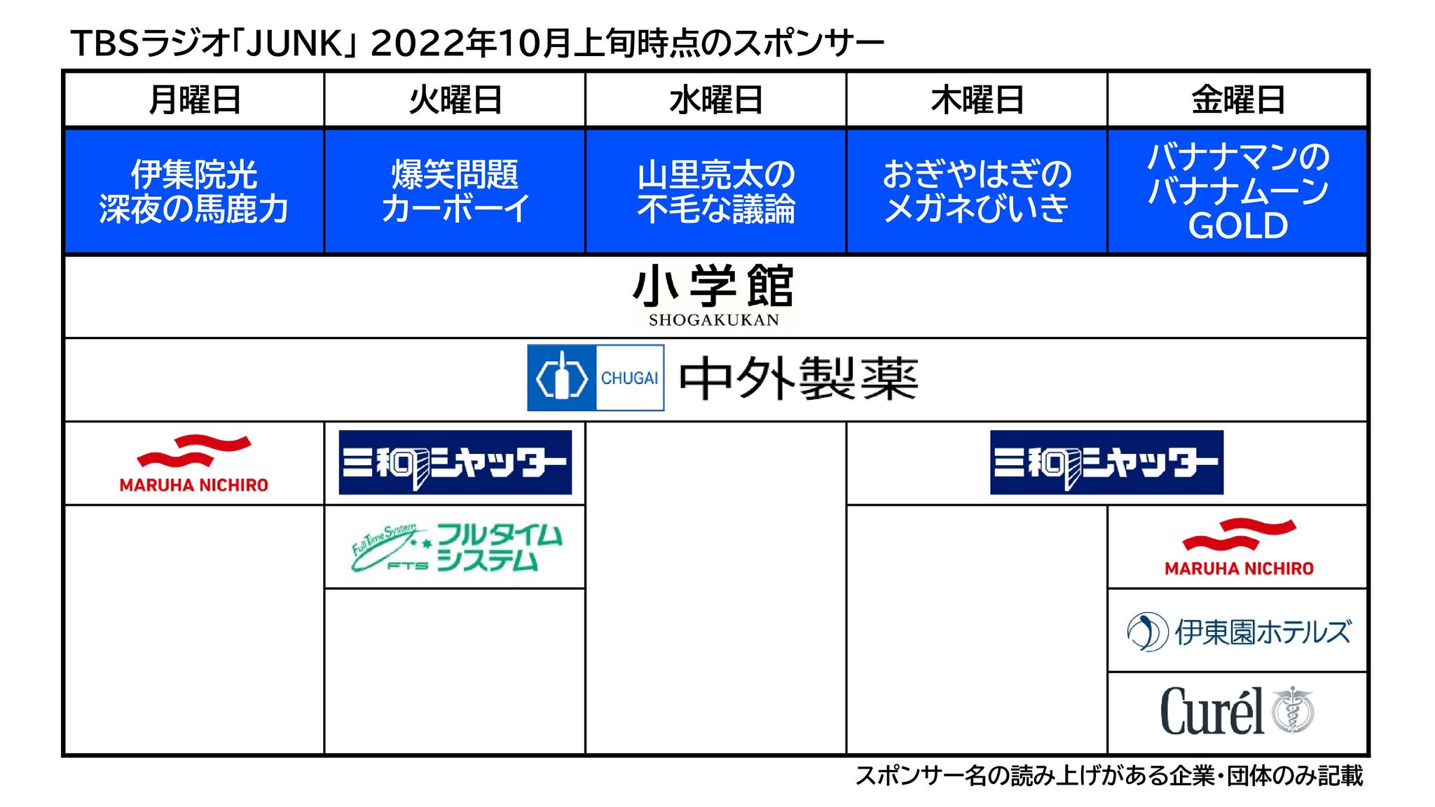 ノブユキ on Twitter: "TBSラジオ「JUNK」 2022年10月上旬時点のスポンサー #ijuin #bakusho #fumou954 #meganebiiki # ...