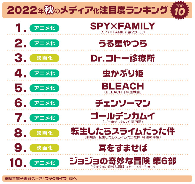 PASH!編集部 on Twitter: "【PASH!＋】マンガ好き＆読書好きが選ぶ2022年秋の“ドラマ・アニメ・映画”注目作品は？ ブックライブがランキングを発表！ https://t ...