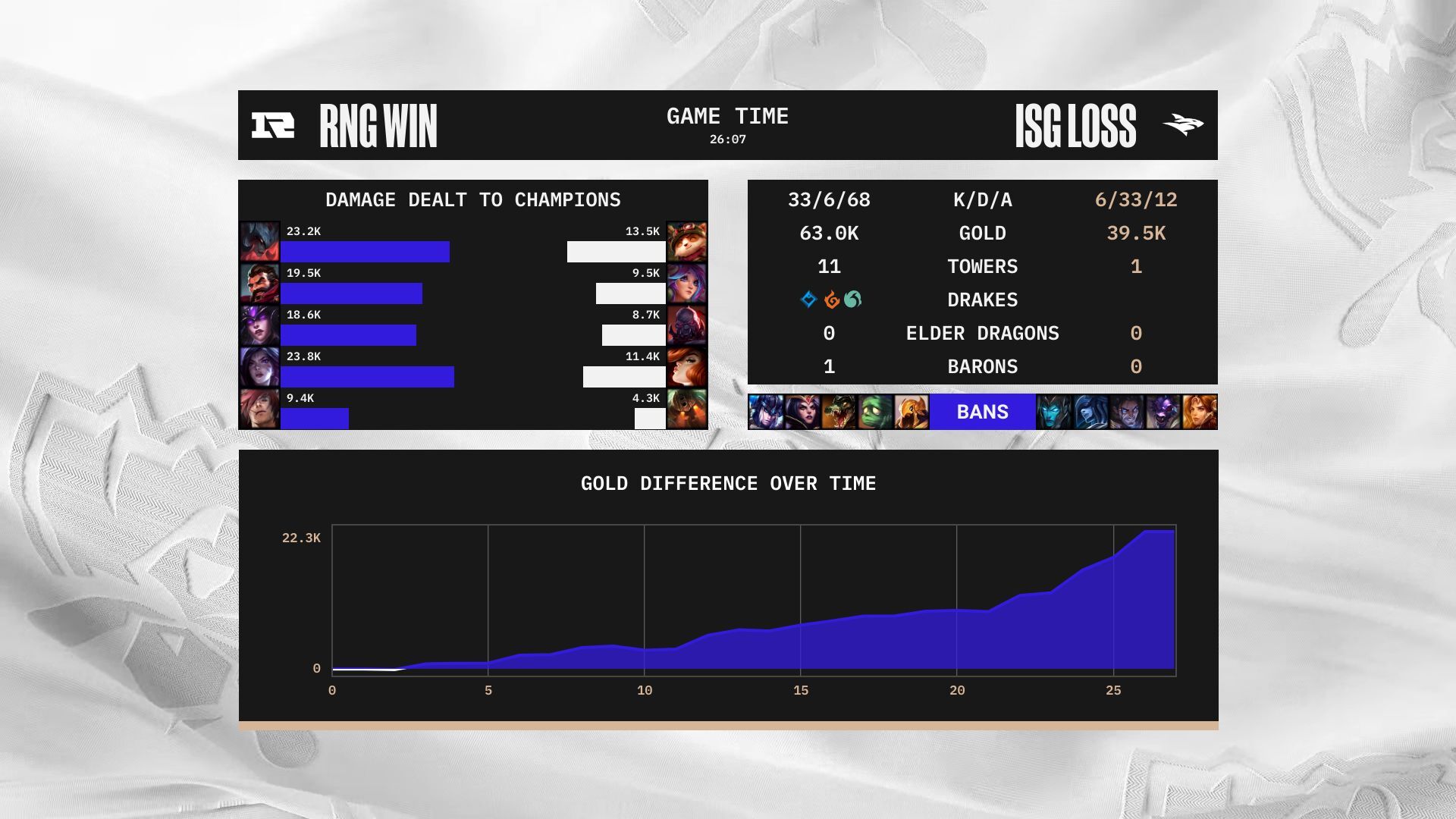 LoLEsports Stats on Twitter: "Post Game Breakdown as @RNG overpower the scout's code and take ...