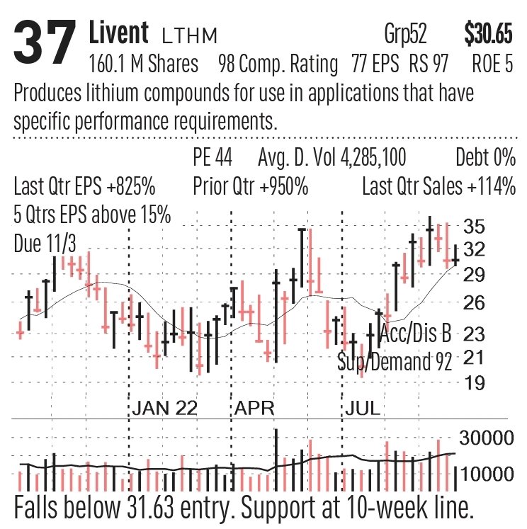 TA Plot 📈 on Twitter: "$LTHM should be one to add to your watchlist #37 on #IBD50 https://t.co ...