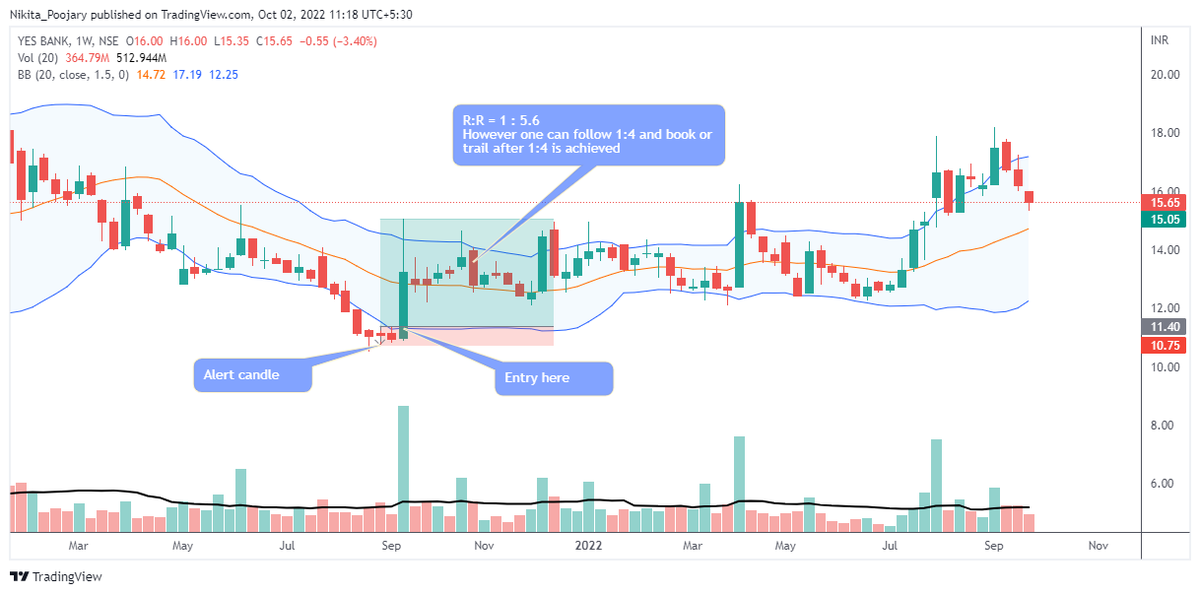 A set up which has a minimum Risk/Reward (R/R) of 1:4 This set up can ...