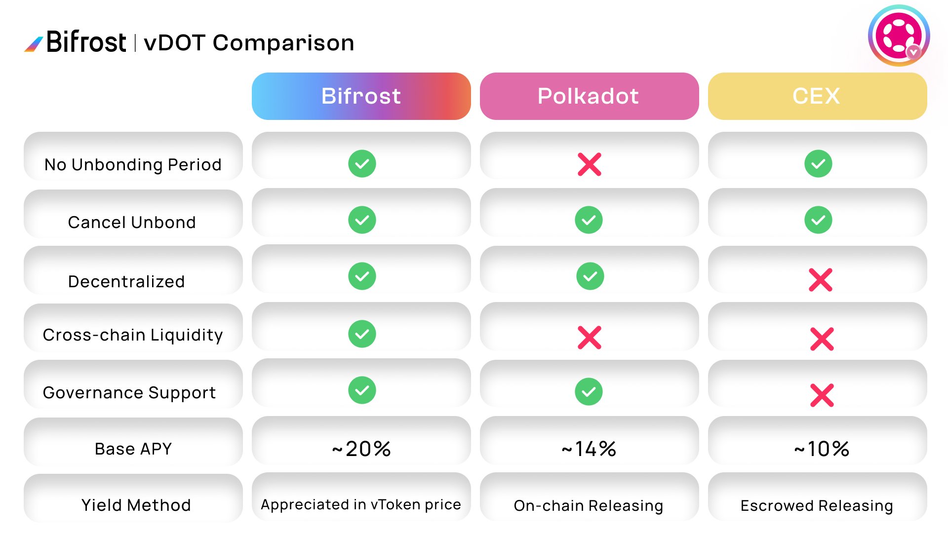 Bifrost on Twitter: "Staking $DOT with Bifrost and minting $vDOT provides great benefits for ...