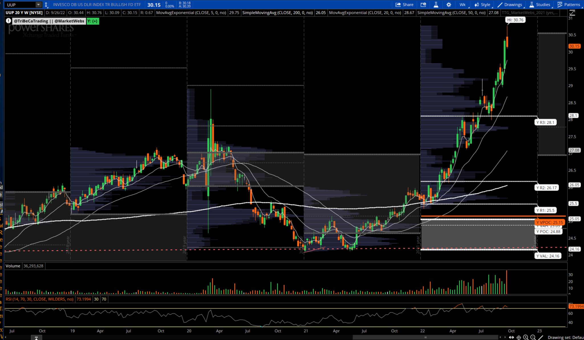 Christian Fromhertz 🇺🇸 on Twitter: "$UUP US Dollar ETF largest weekly volume since 2011 https ...