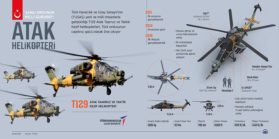 International Defence Analysis on Twitter: "RT @zspcl: #Turkiye T-129 ATAK-I Phase-2 are ...