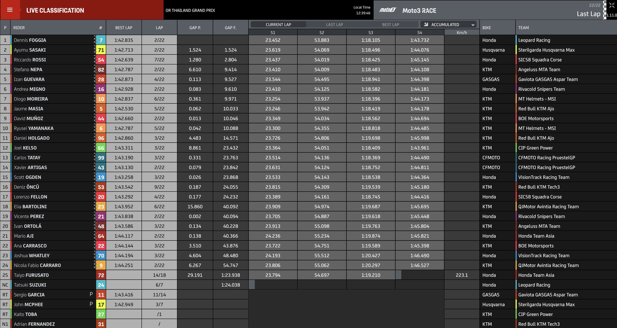 Simon Patterson on Twitter: "Pole to the win for Dennis Foggia that moves him into second place ...