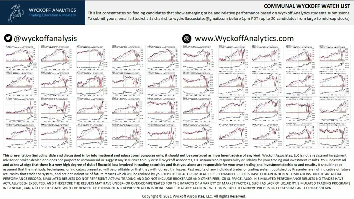RT @WyckoffAnalysis: COMMUNAL WYCKOFF WATCH LIST, Volume 132 (9.30.2022 ...