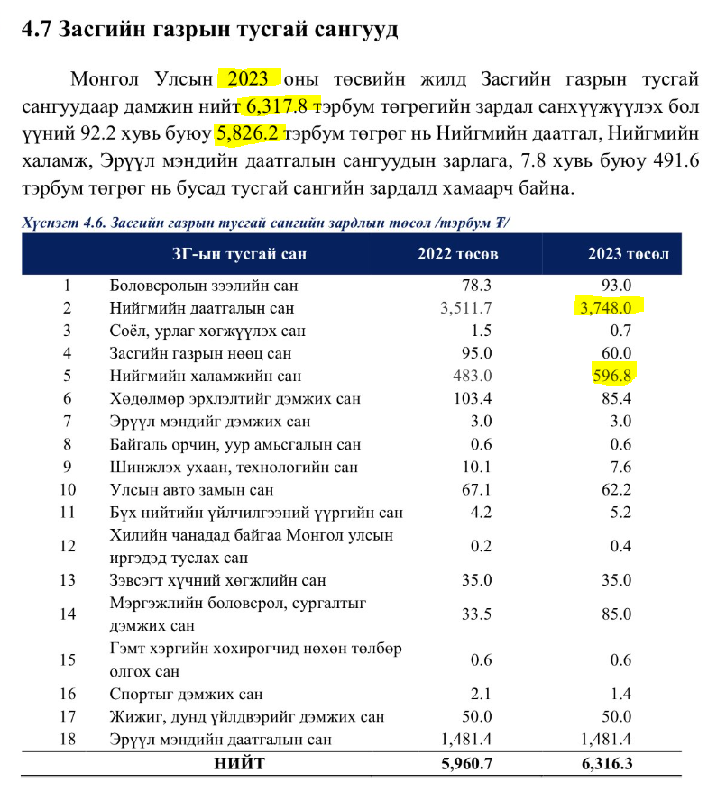 МонголУлс On Twitter 2023 онд ЗГ Тусгай Сангийн зардал 6 3 ИхНаяд үүний 92 2 буюу 5 8 ИхНаяд