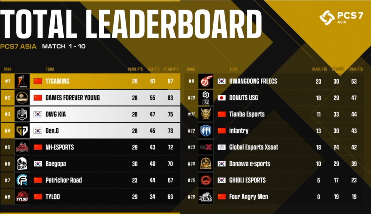 Yesterday 17GAMING climbed up to the ⬆️top place of the leaderboard ...