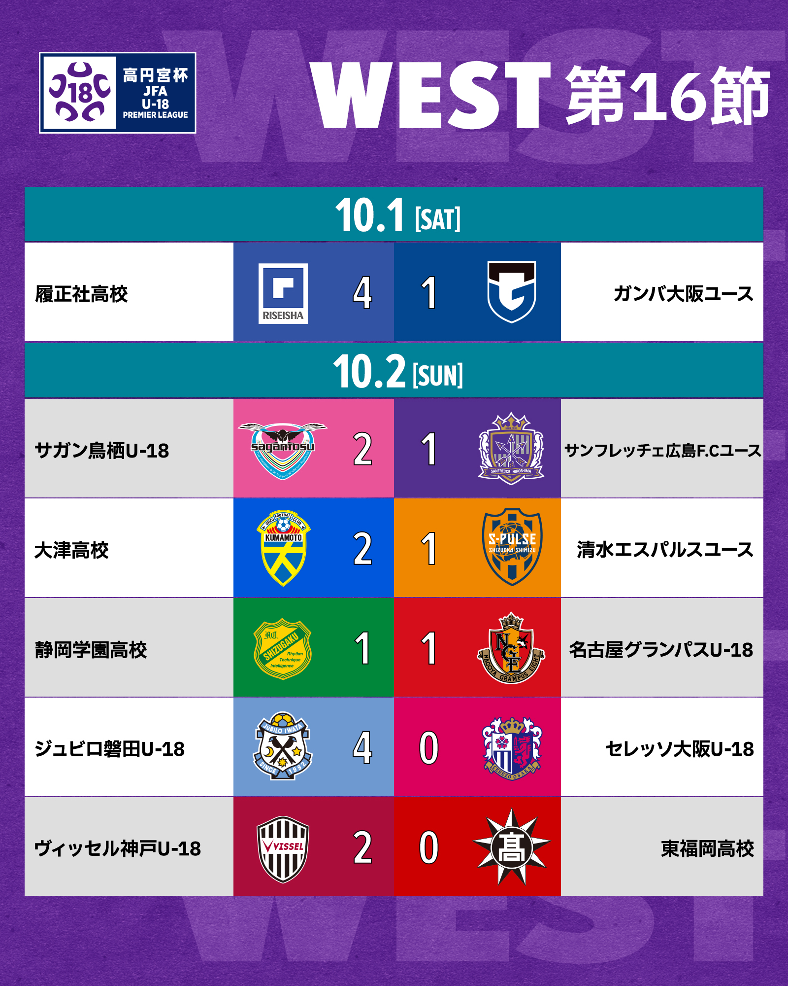 高円宮杯 JFA U-18サッカープレミアリーグ on Twitter: "🏆#高円宮U18 プレミアリーグ 2022🏆 🟢WEST 第16節(10/2)🟢 #鳥栖 2-1 #広島 #大津 2 ...