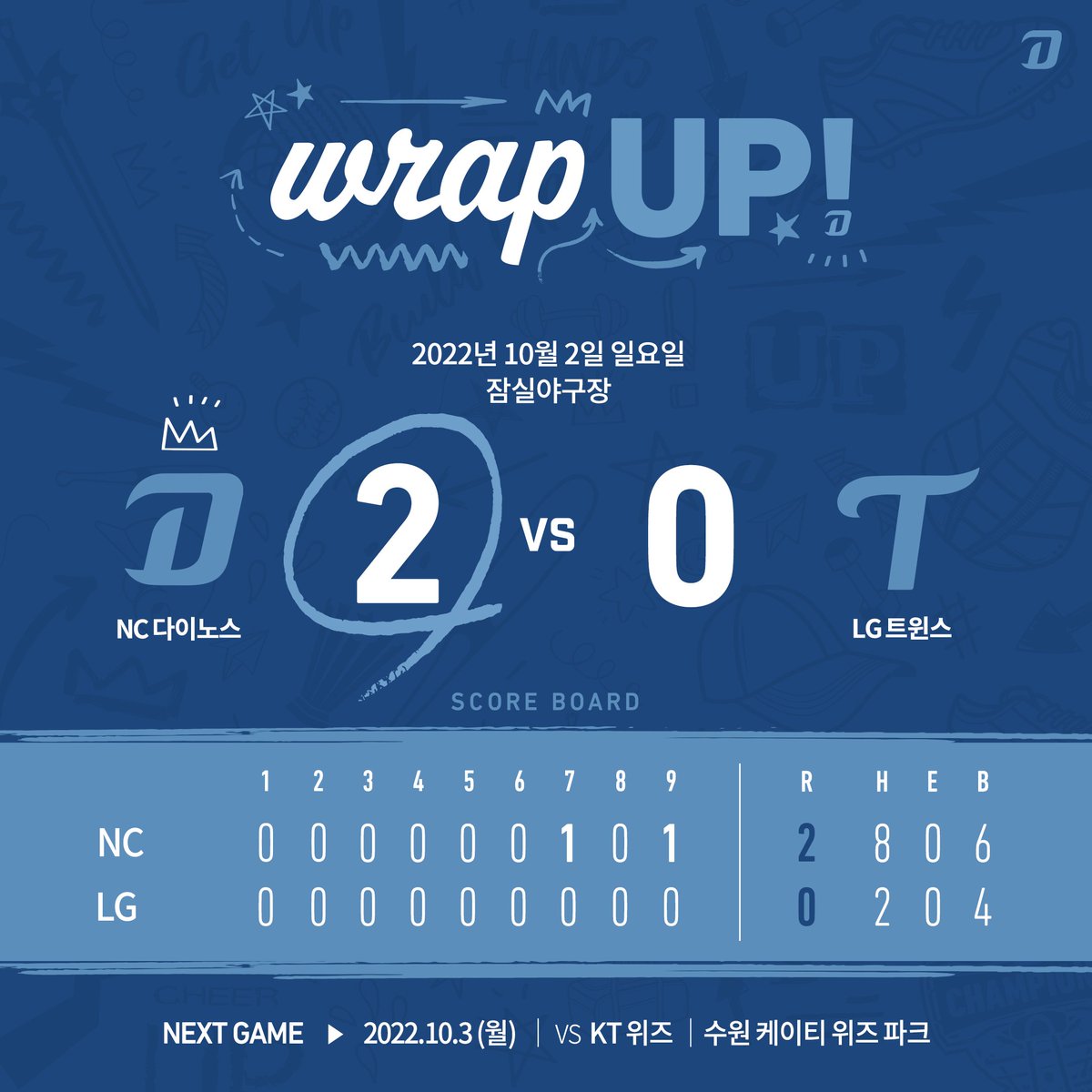 NC 다이노스 on Twitter: "[2022 KBO 정규리그] #경기결과 ⠀ 2022. 10. 2(일) LG트윈스 NC 2 - 0 LG ⠀ [승리] 하준영 [홀드 ...