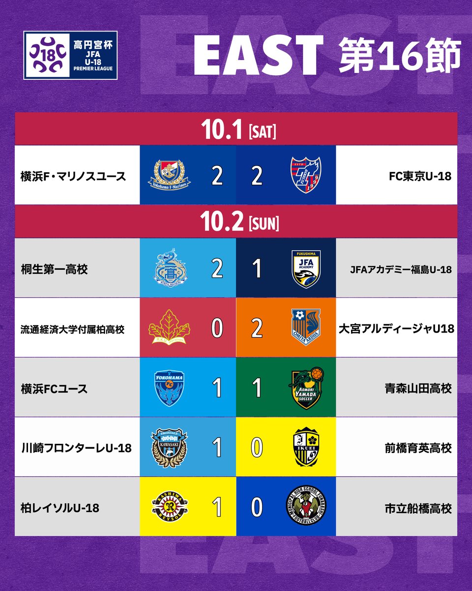 on Twitter: "RT @jfa_u18: 🏆#高円宮U18 プレミアリーグ 2022🏆 🔴EAST 第16節(10/2)🔴 #桐生第一 2-1 #AC福島 #流経大柏 0-2 #大宮 ...