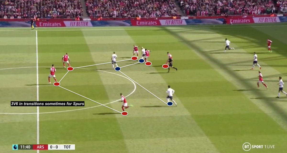 🔍 Tactical Focus ⚪️🔴 Arsenal's high block animation vs Spurs and ...