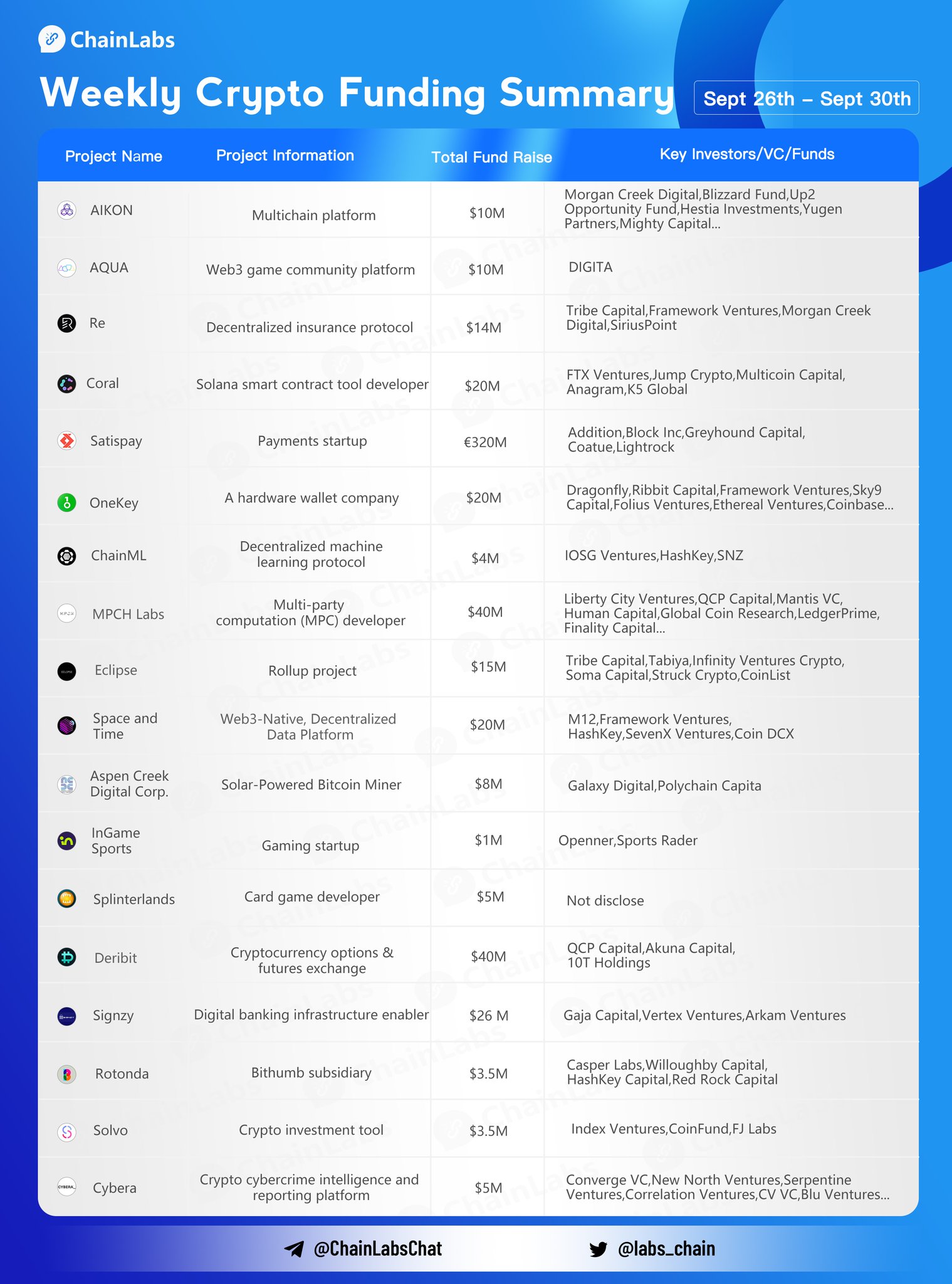 ChainLabs on Twitter: "👏Weekly #Crypto Funding Summary (Sep 26th-Sep 30th) Congrats to ...