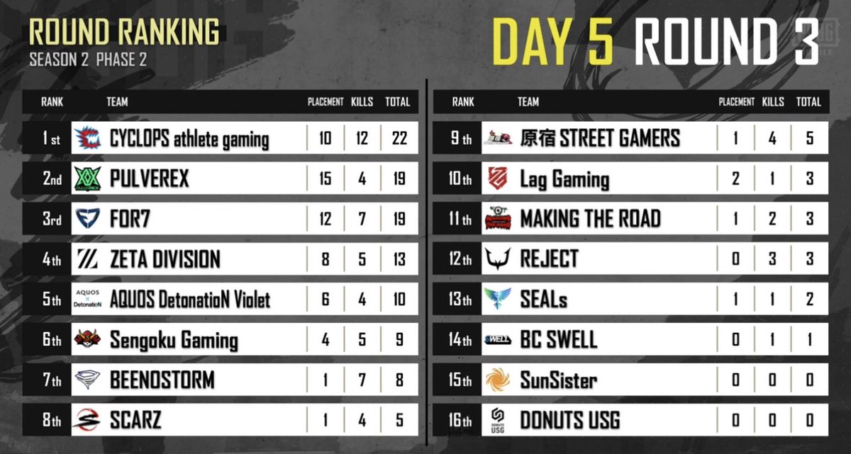 CYCLOPS athlete gaming on Twitter: " DAY5 ROUND3 Rank：1st Total：22pt #CAGWIN #わっしょいCAG #PMJL"