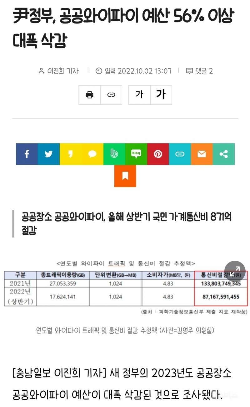 인스티즈(instiz) on Twitter: "윤석열 정부, 공공와이파이 예산 56% 이상 대폭 삭감 https://t.co/bP8RLBjXPt https://t.co ...