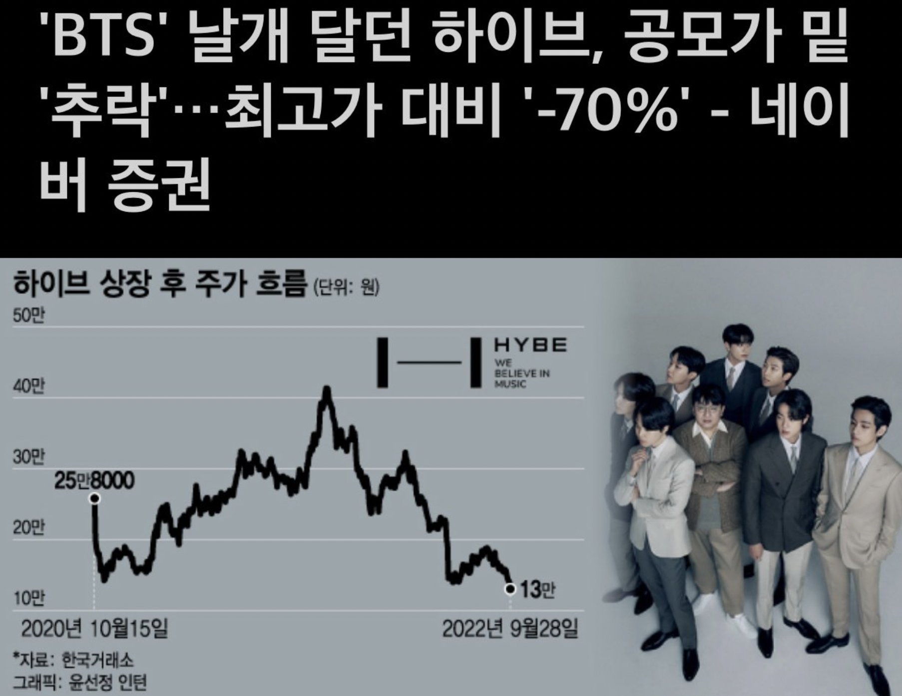 allkpop on Twitter: "HYBE in panic mode after losing over $10B over the past year https://t.co ...