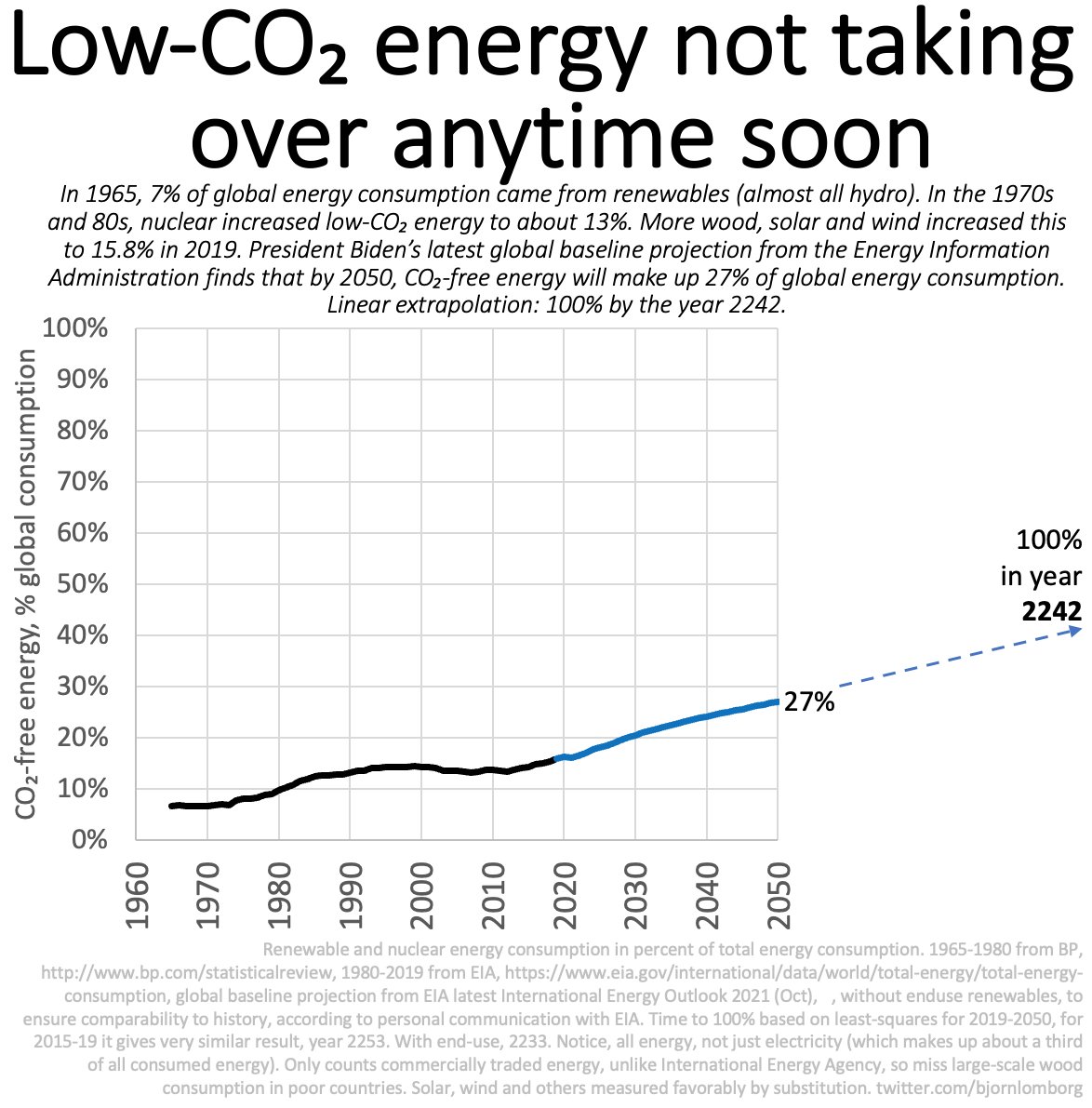 Thread by @BjornLomborg on Thread Reader App – Thread Reader App