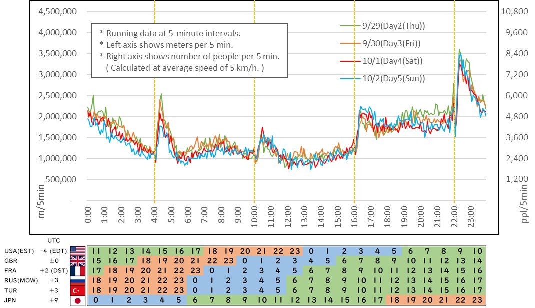 かみ@Kami | 図解おじさん on Twitter: "#STEPN の #GMTアーニング 対策。走行データまとめ。 https://t.co/OgJxYVU178 がリアルタイム人数 ...