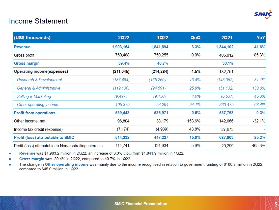 OGAWA, Tadashi on Twitter: "=> SMIC, Q2 2022, Aug 11, 2022 https://smic.shwebspace.com/uploads ...