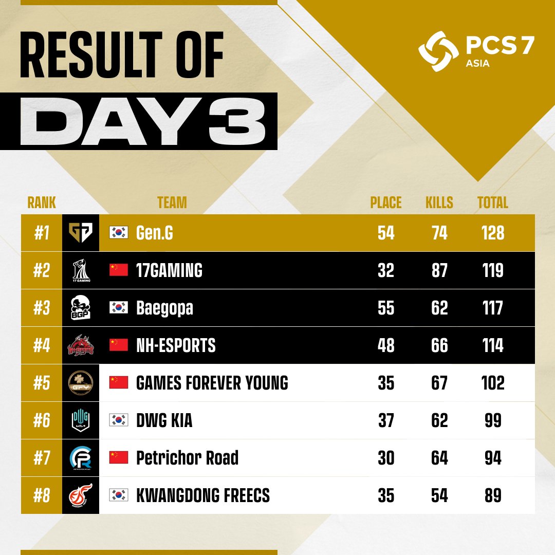 PUBG Esports KR on Twitter: "7️⃣ PCS7 ASIA │ Day 3 결과 7️⃣ Gen.G가 2마리의 치킨을 획득하고 단독 1위로 올라서며 첫 주 ...