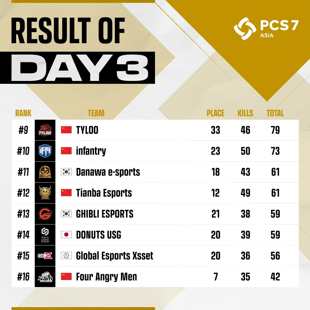PUBG Esports KR on Twitter: "7️⃣ PCS7 ASIA │ Day 3 결과 7️⃣ Gen.G가 2마리의 치킨을 획득하고 단독 1위로 올라서며 첫 주 ...