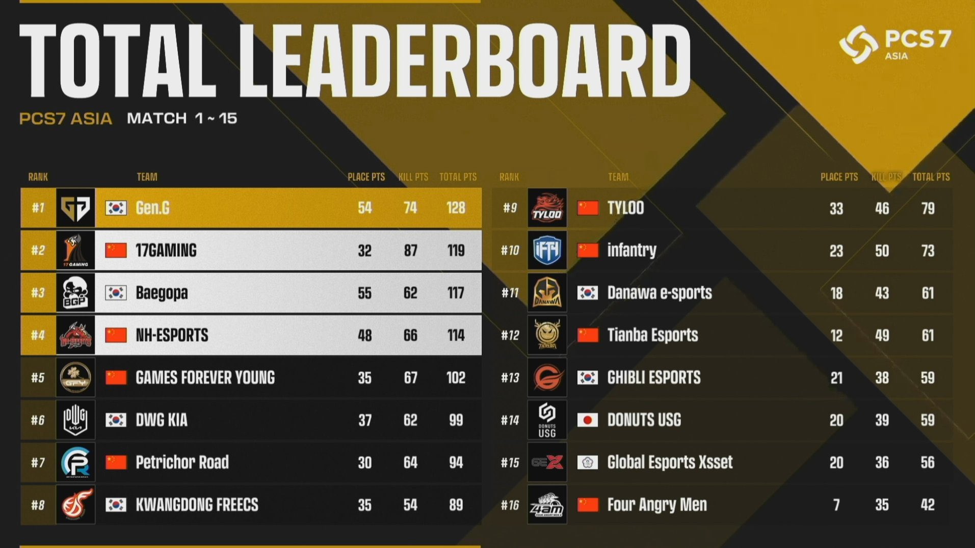 舌打ち🎐 on Twitter: "【PCS7 ASIA DAY3結果 】 本日2ドン勝と圧倒的な強さを見せたGENが1位に浮上！！この3日間安定的にキルを重ねている17が2位👍本日最終試合で ...