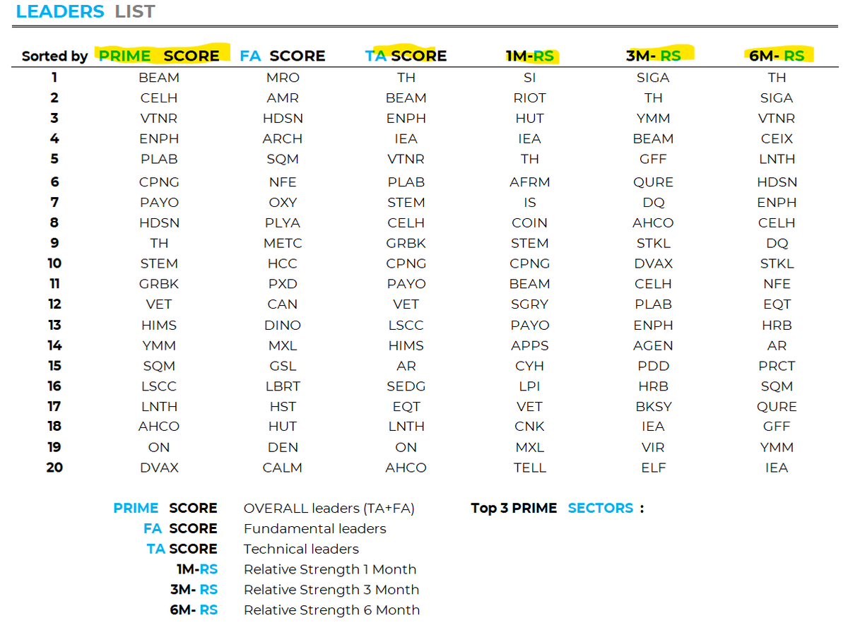 How to find the TOP SWING trade setups in the LEADING #stocks 🔎 FIND the needle in a haystack ...