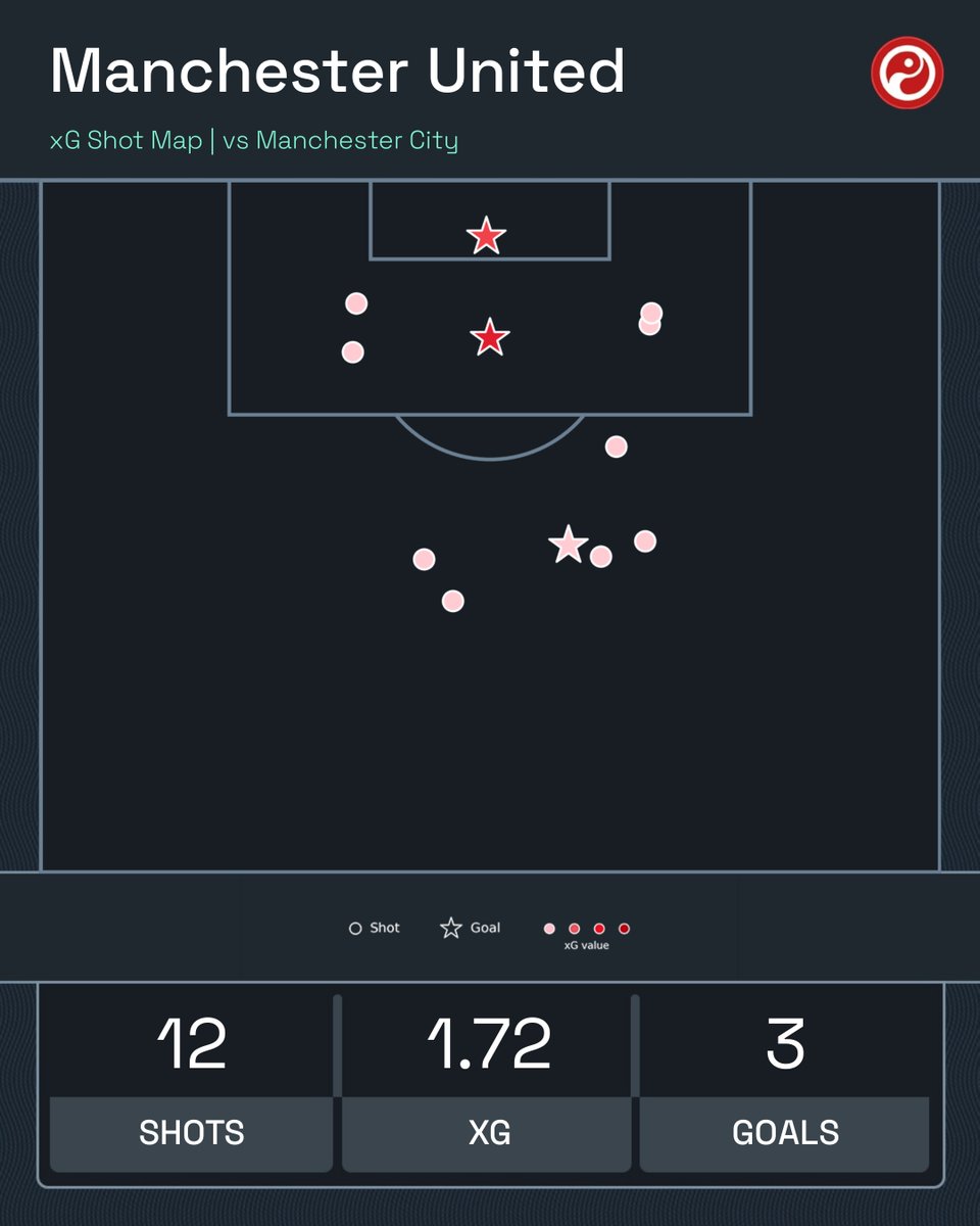 Squawka News on Twitter: "Man City 6-3 Man Utd FT: xG: 3.37-1.72 Shots: 22-12 Shots on target ...