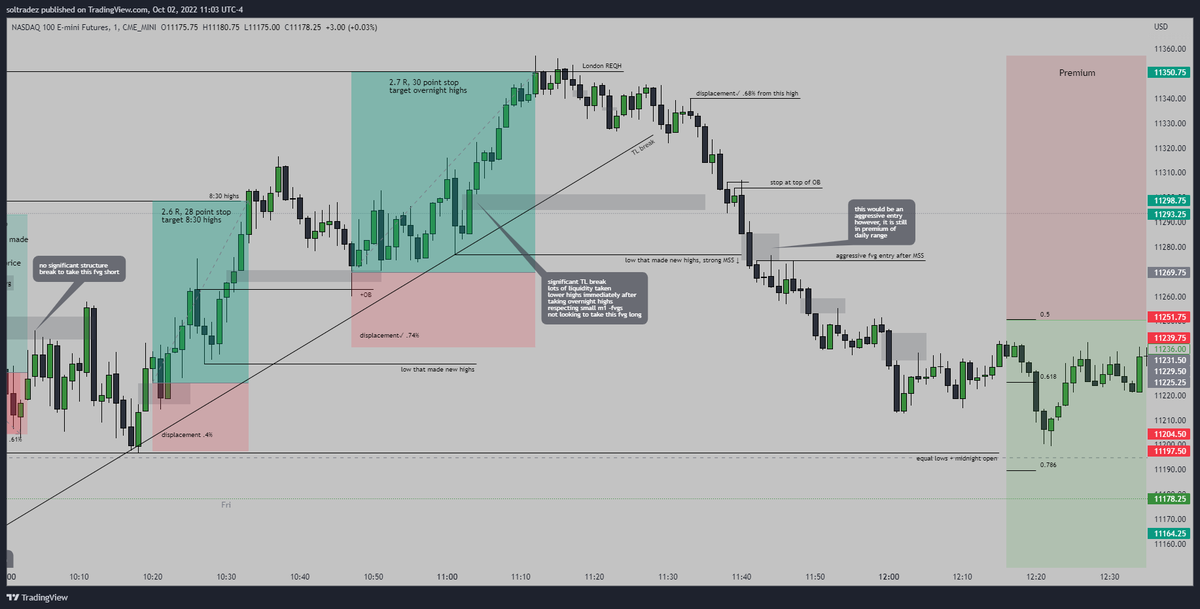 $NQ Sunday journaling/backtest ️ Focusing on refining how I see market ...