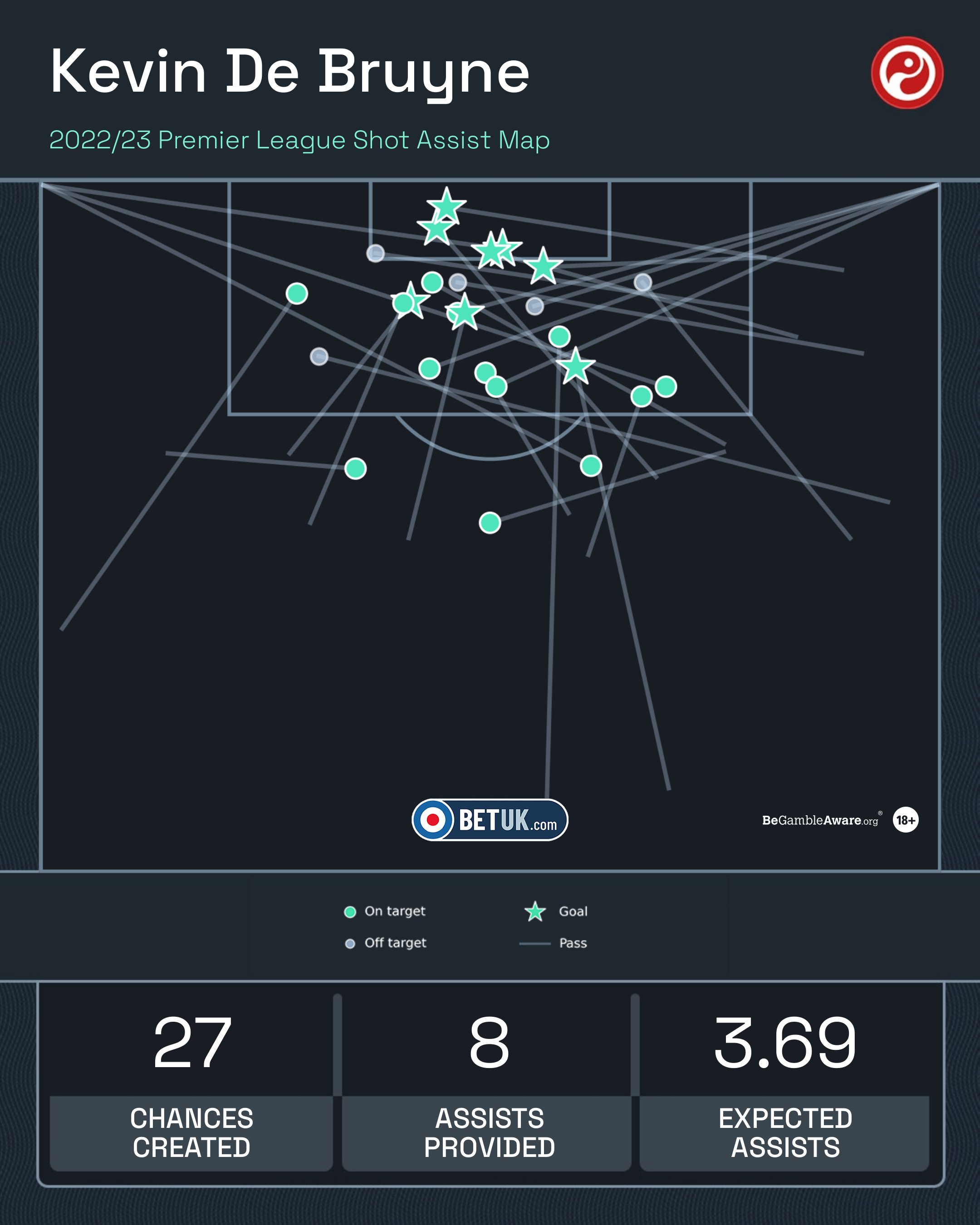 KDB จะทำลาย 20 Assist ต่อฤดูกาลได้มั้ย